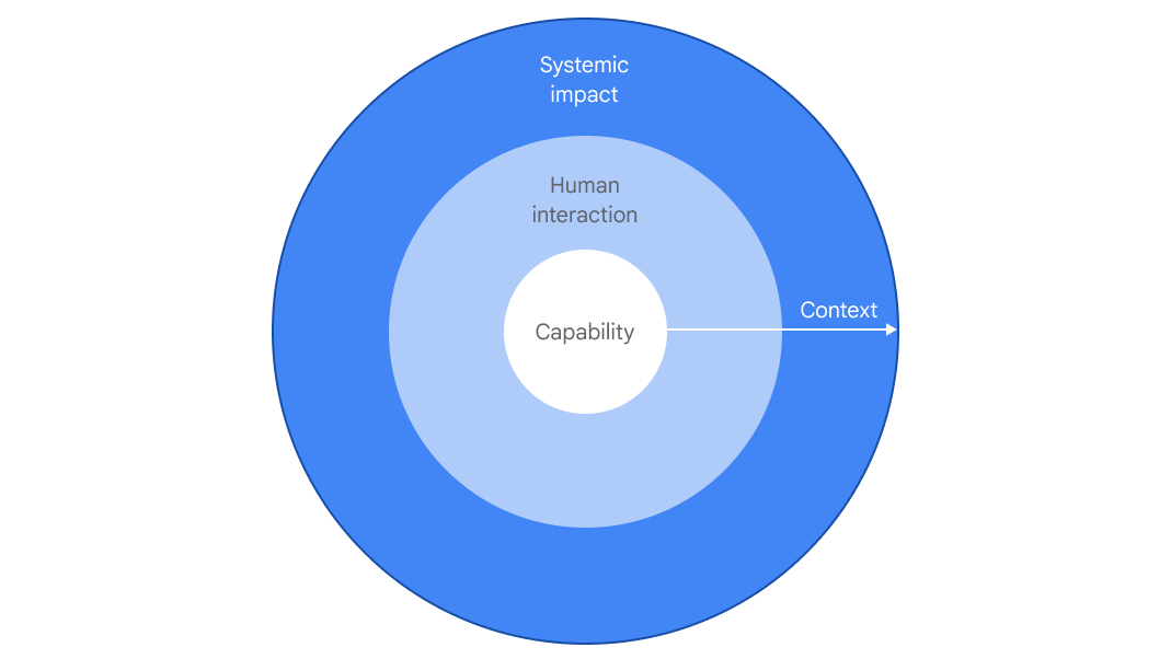 Google DeepMind Proposes Framework for Social and Ethical AI Risk ... Google DeepMind Proposes Framework for Social and Ethical AI Risk ...