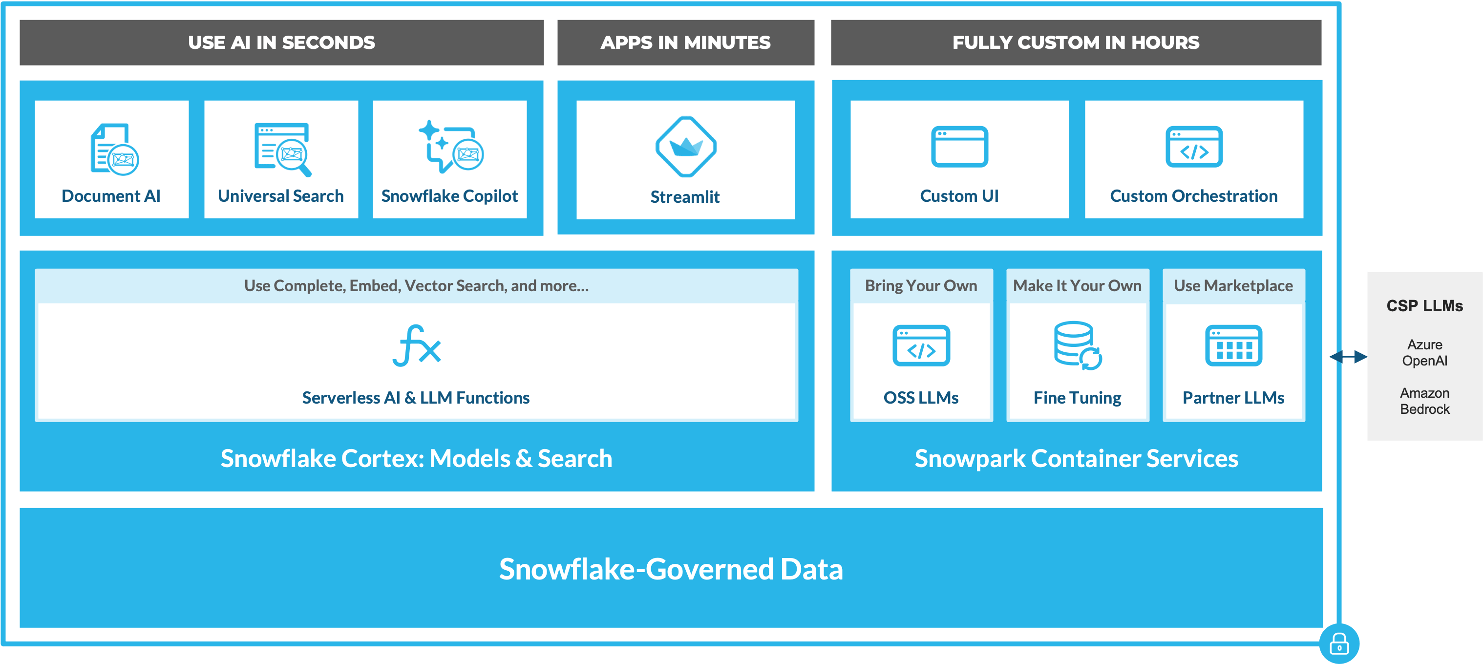 Snowflake Unveils Snowflake Cortex to Make Generative AI Accessible and ... Snowflake Unveils Snowflake Cortex to Make Generative AI Accessible and ...