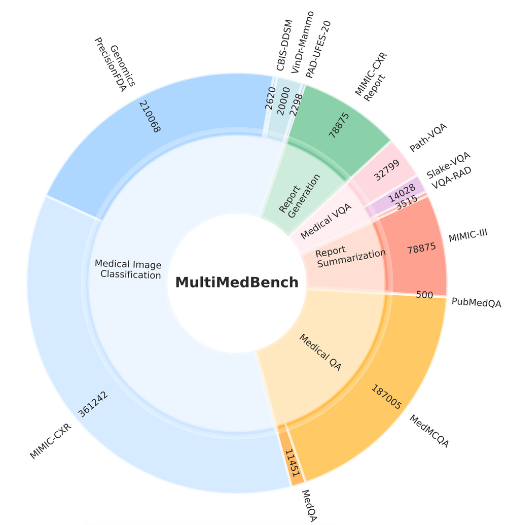 Med-PaLM M is a Multimodal Biomedical AI from Google Research and Google DeepMind