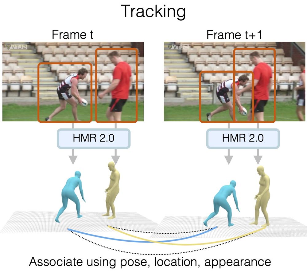 Humans in 4D: Tracking People in 3D Over Time Using Transformers