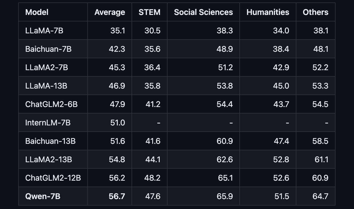 Alibaba Open Sources Qwen, a 7B Parameter AI Model
