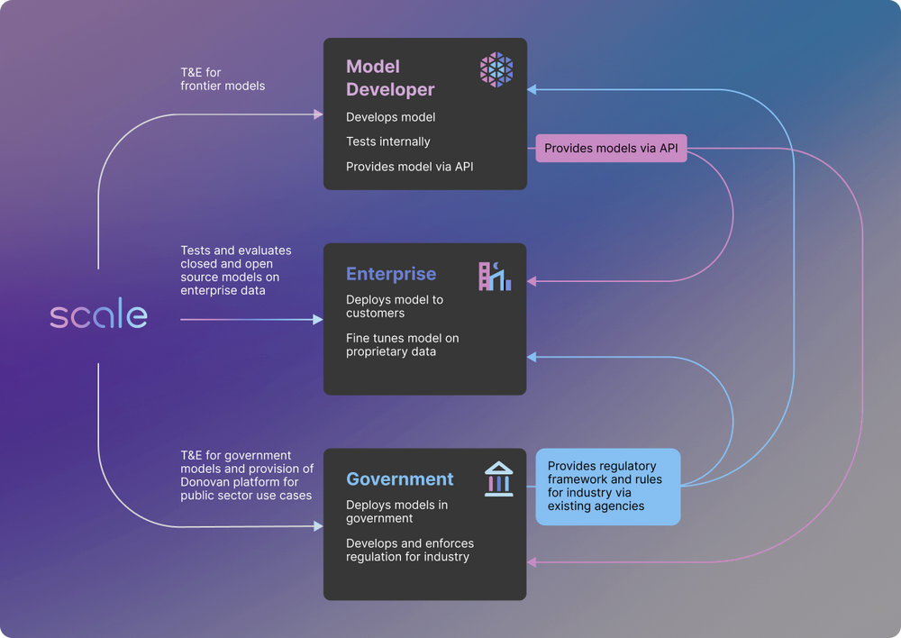 Scale Announces Test & Evaluation Platform for LLMs: A Comprehensive ...