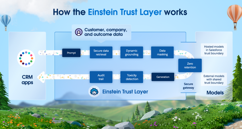 Salesforce Announces the New Einstein 1 Platform Salesforce Announces the New Einstein 1 Platform