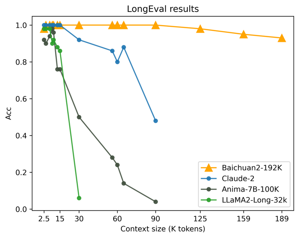 Baichuan Intelligent Unveils Baichuan2-192K Claiming New Breakthrough with Longest Context Model
