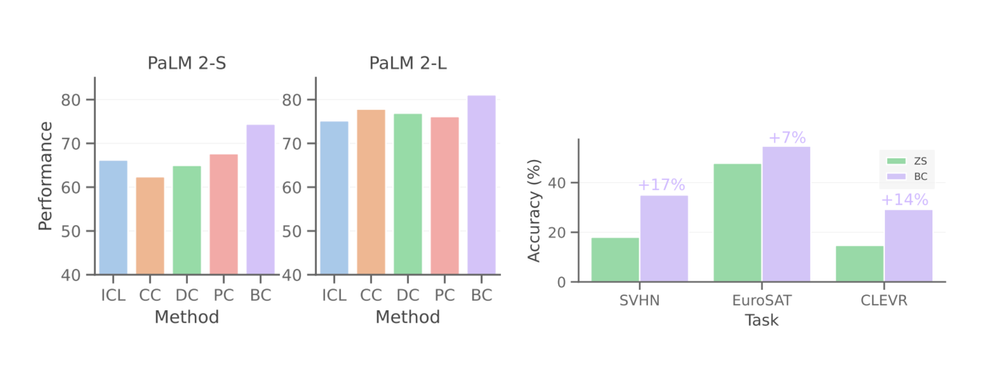 Google's Batch Calibration Technique Improves In-Context Learning When Prompting LLMs