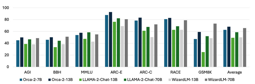 Microsoft Releases New Orca 2 Small Language Model with Enhanced Reasoning Capabilities
