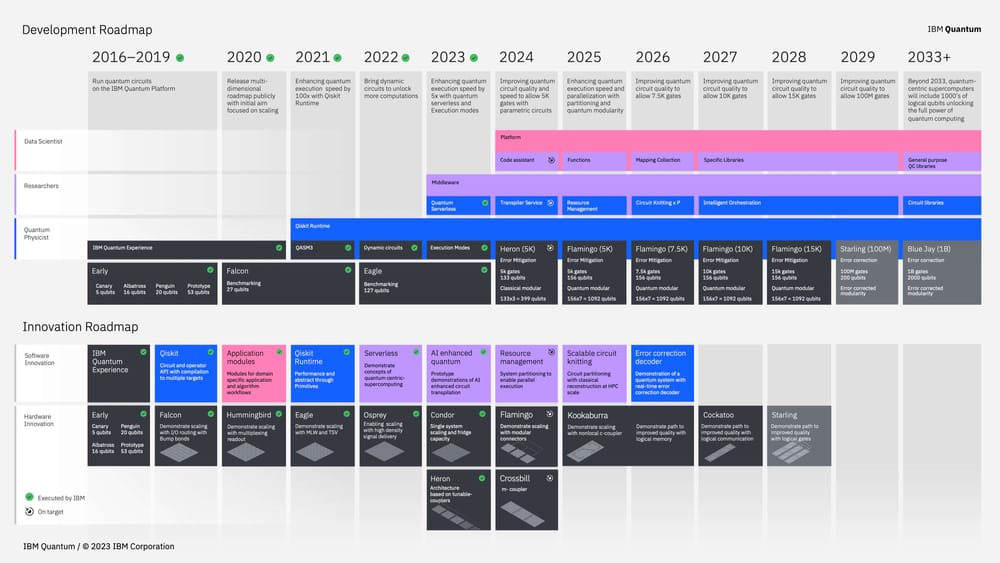 IBM Unveils Next-Generation 133-Qubit Quantum Processor and Modular ...