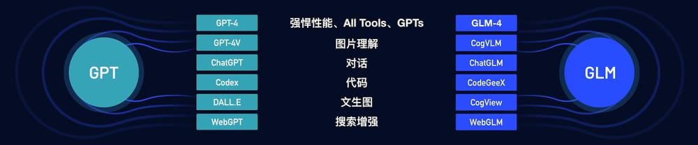 Zhipu AI Unveils Next-Gen Foundation Model GLM-4, Claims Performance Comparable to GPT-4