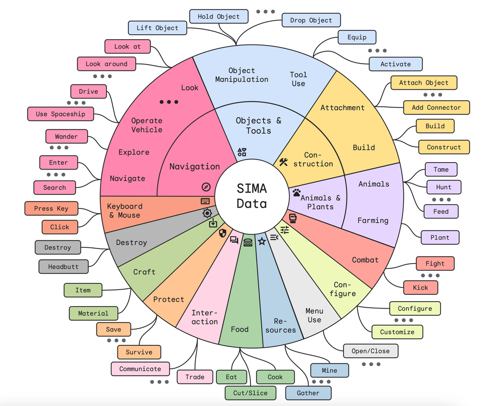 Meet SIMA: Google's New AI that Can Play Video Games with You