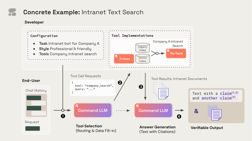 Cohere Launches Command-R: Scalable AI Model for Enterprise RAG and ...