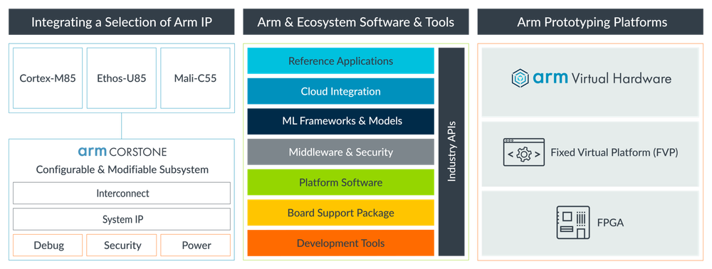 Arm Unveils Ethos-U85 NPU and Corstone-320 Platform to Accelerate Edge AI