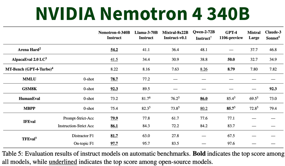 NVIDIA Unveils Nemotron-4 340B Model Family