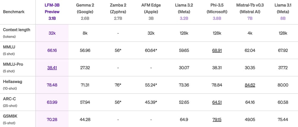 Liquid AI Announces First Generation of Language Liquid Foundation Models