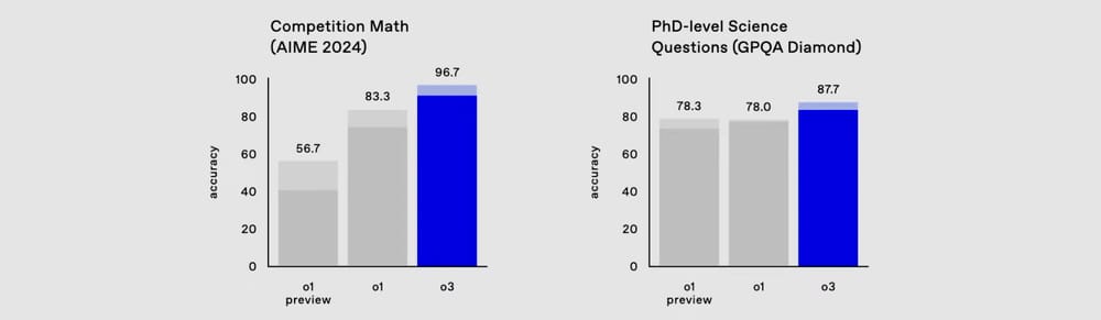 OpenAI Unveils o3 Model Family: Advancing Reasoning, Coding, and Safety