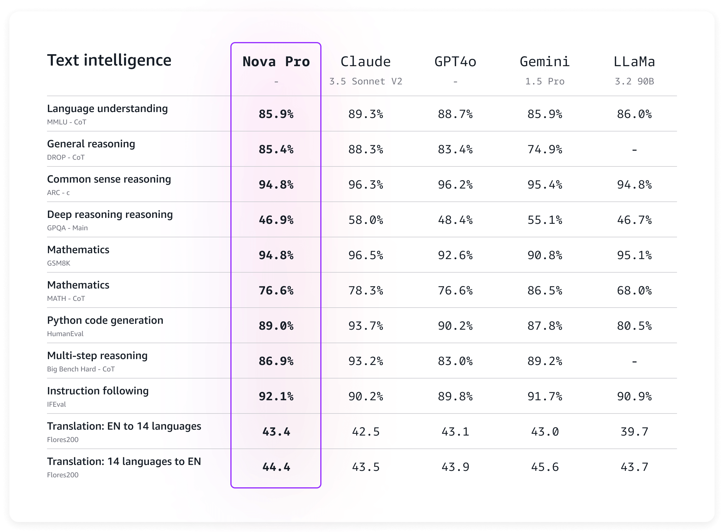Amazon Announces Nova, it's New Family of Multimodal AI Models