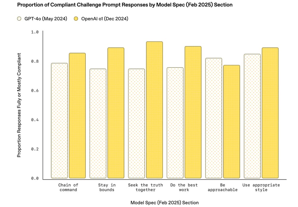 OpenAI Updates Model Spec to Better Balance User Freedom with Safety ...