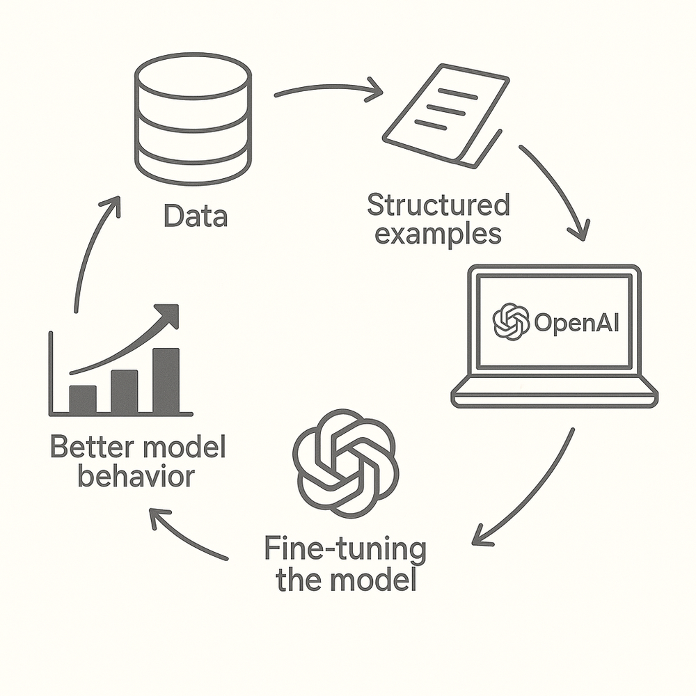 OpenAI Brings Reinforcement Fine-Tuning and GPT-4.1 Nano Fine-Tuning in the API