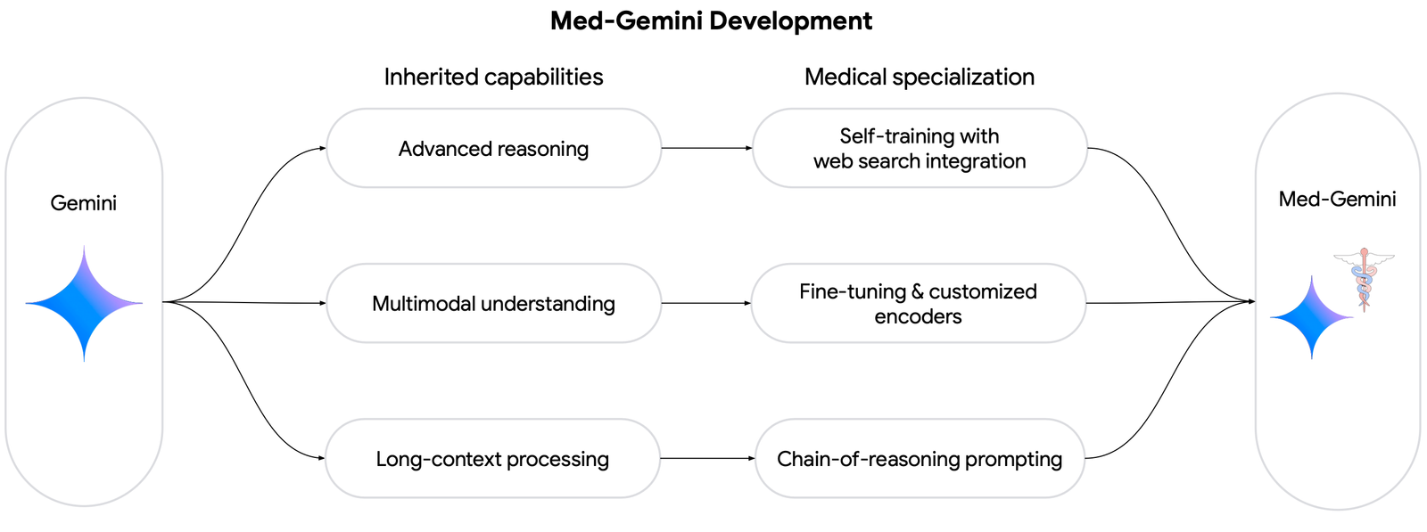 Med-Gemini: Advancing Medical AI with Highly Capable Multimodal Models