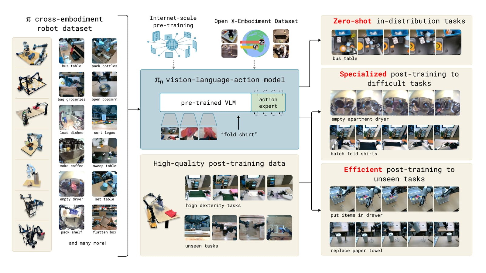 Physical Intelligence Unveils π₀, A Foundation Model for General Robot ...