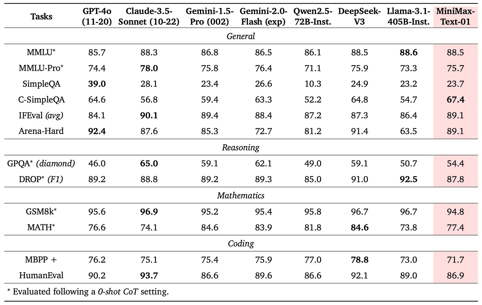 MiniMax Releases Open-Source Model with Massive 4M Context Window