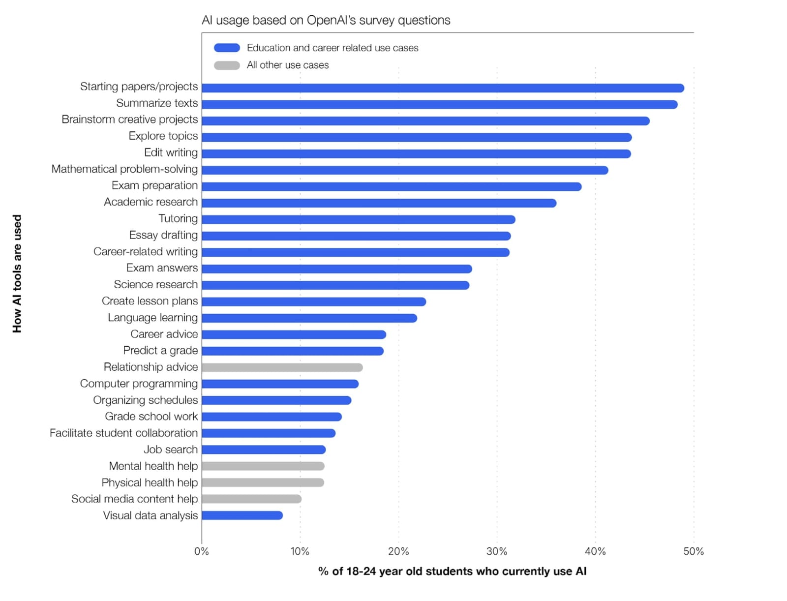 AI in Higher Ed: 7 Major Takeaways from OpenAI’s ChatGPT Student Usage ...