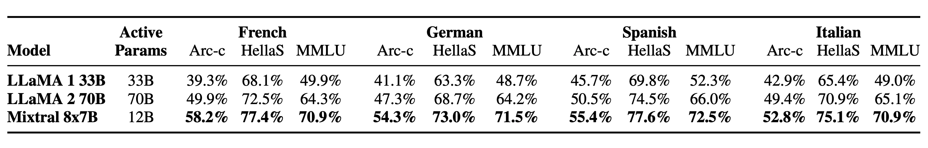 Mistral Unveils Mixtral 8x7B: A Leading Open SMoE Model