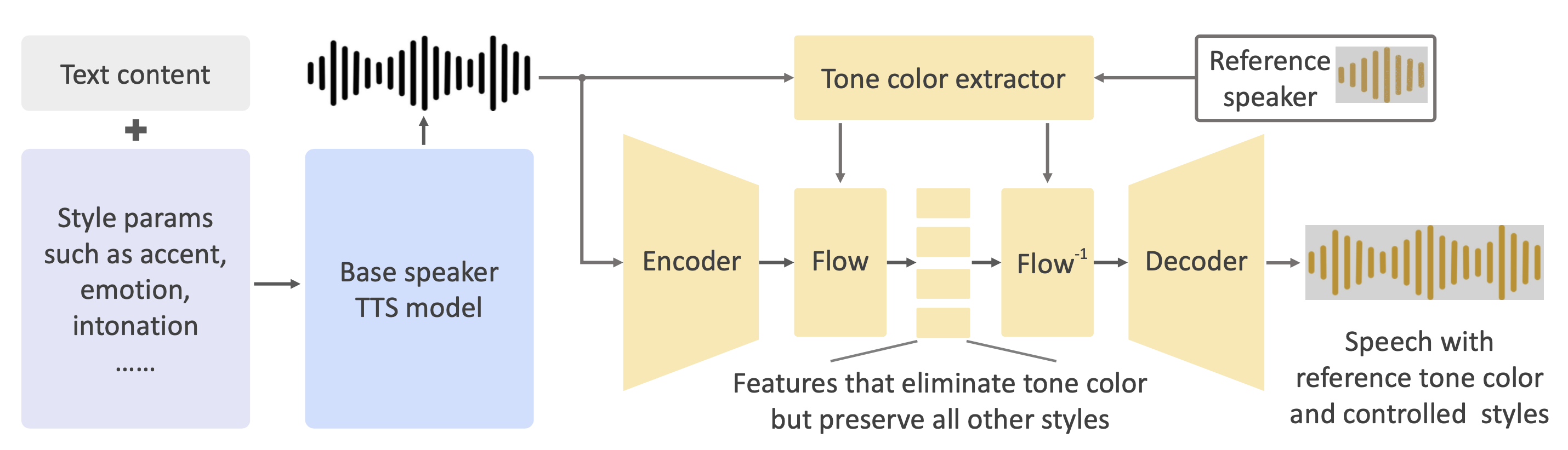 OpenVoice is an Open-Source, Instant Voice Cloning AI