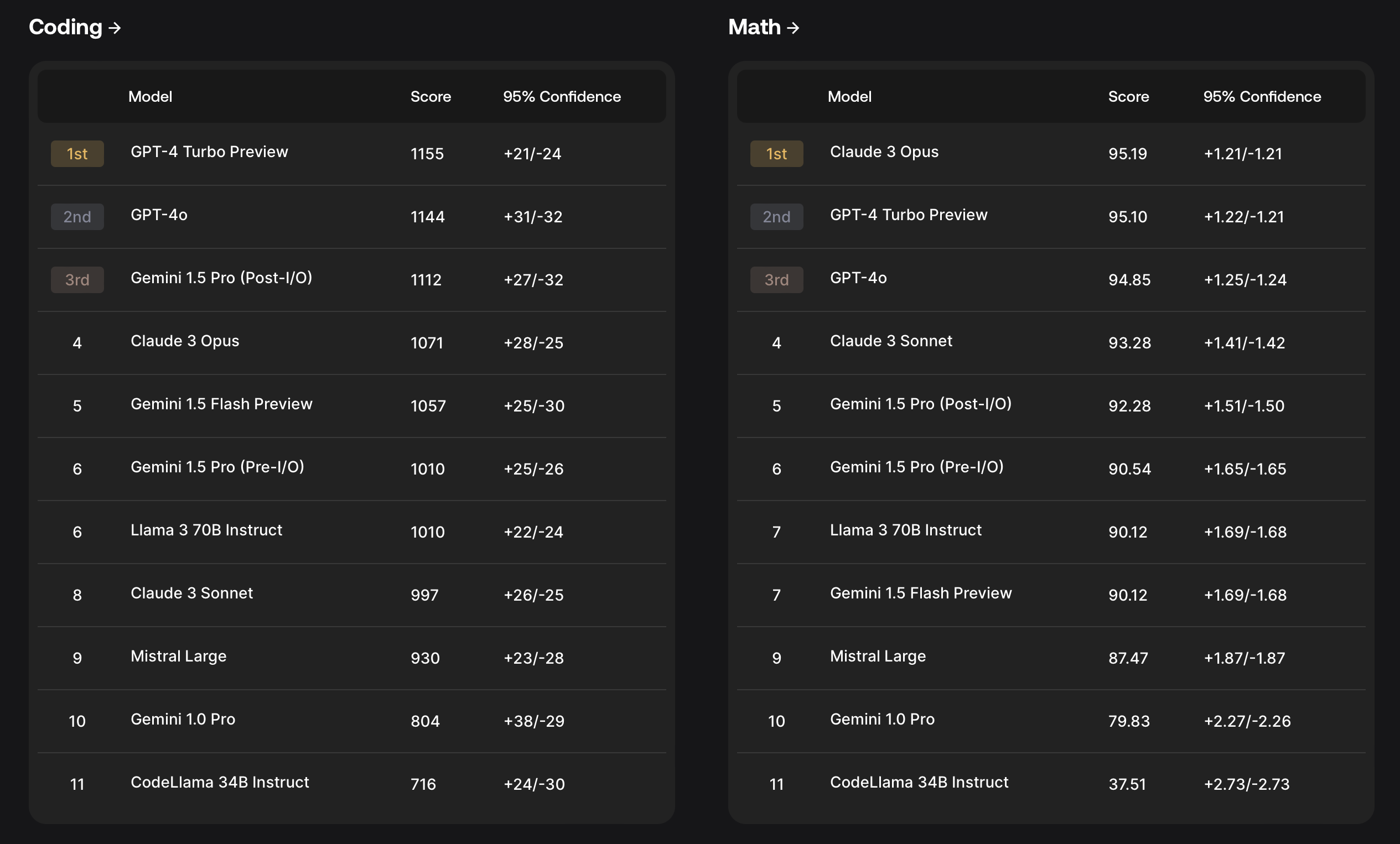 Scale Launches Leaderboard to Provide Better Evaluations for Frontier AI Models