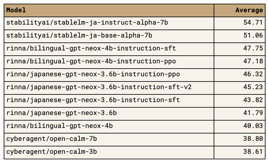 Stability AI Releases Japanese StableLM, The Most Capable Japanese LLM