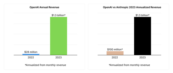 OpenAI's Revenue Skyrockets to $1.3 Billion Annualized Rate
