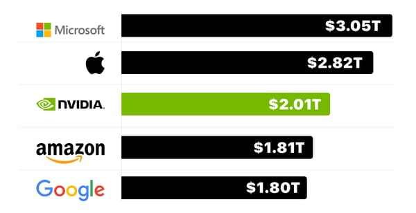NVIDIA Hits $2 Trillion Market Cap